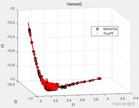 多目标优化算法：多目标非洲秃鹫优化算法（Multi-objective Africans Vultures Optimization Algorithm，MOAVOA）提供MATLAB代码及 ...