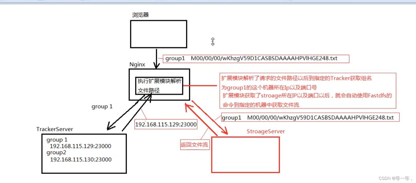 Docker安装fastdfs(笔记)_fastdfs docker-CSDN博客