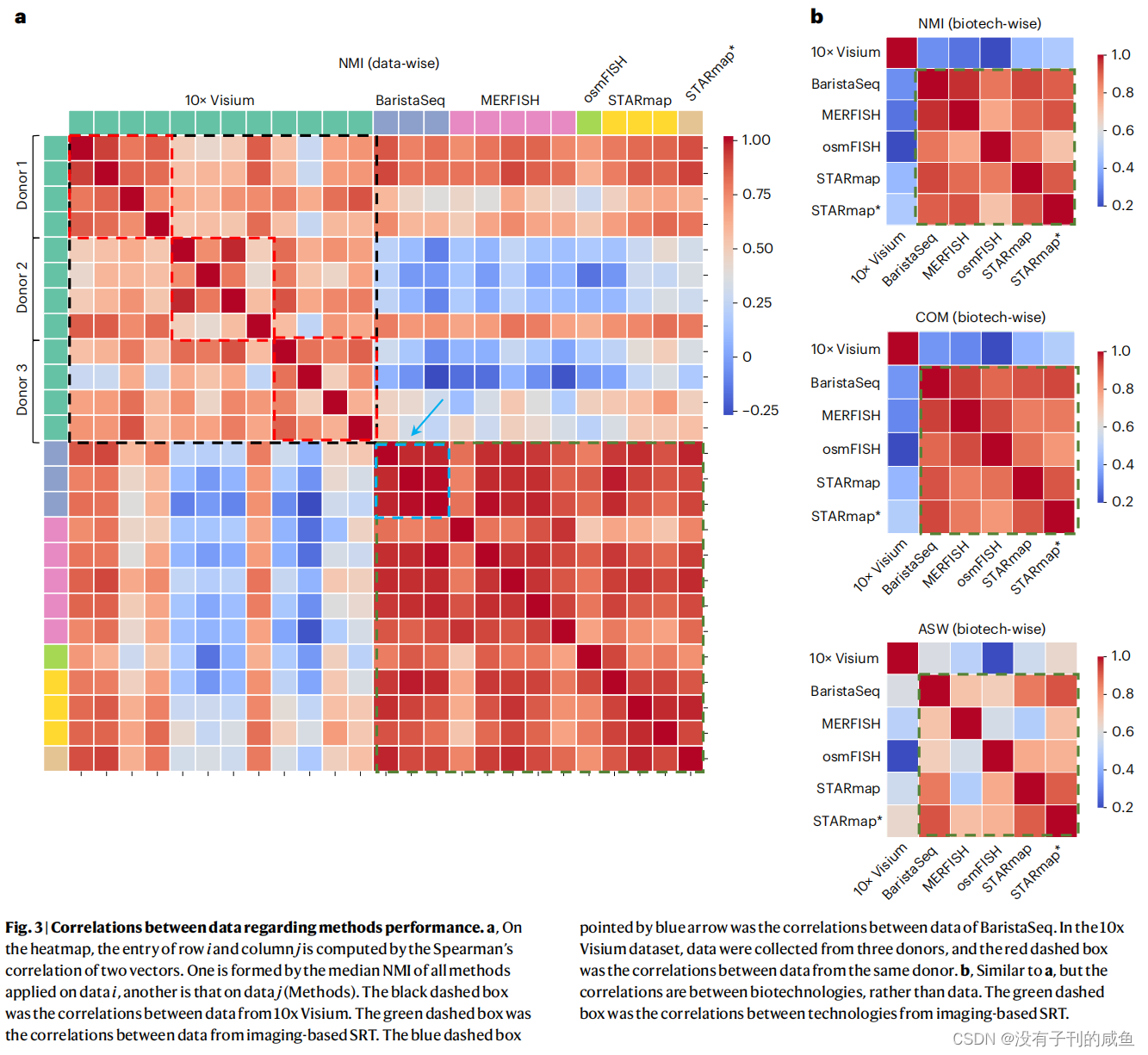 论文阅读笔记(十三)——Benchmarking spatial clustering methods with spatially resolved transcriptomics data ...