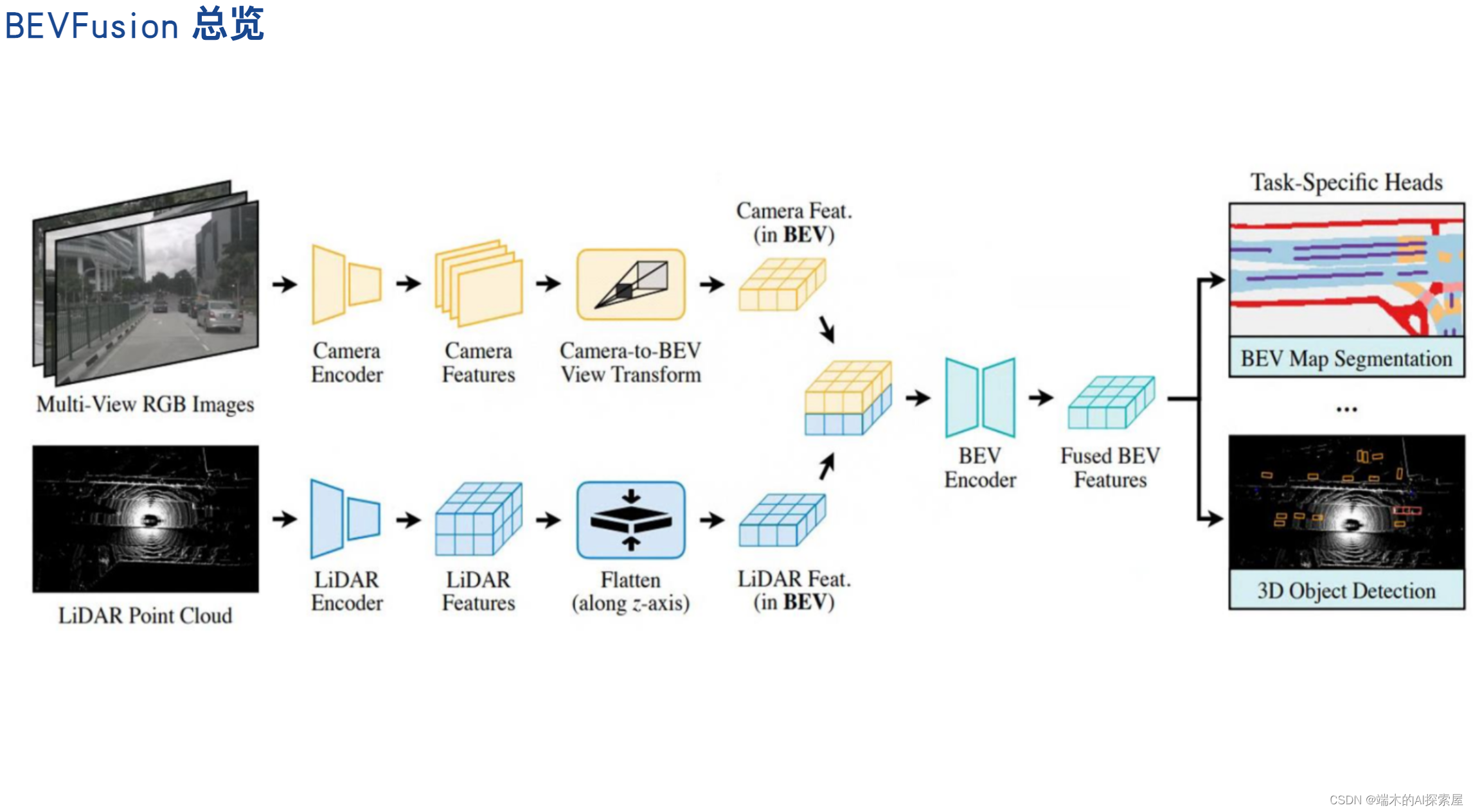 MIT-BEVFusion系列六--bevfusion网络部分流程理解_bevfusion mit算法流程梳理-CSDN博客