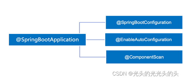 Springboot用两种方式创建spring Initializr和mavenidea使用maven和speing Initializer创建springboot项目 Csdn博客