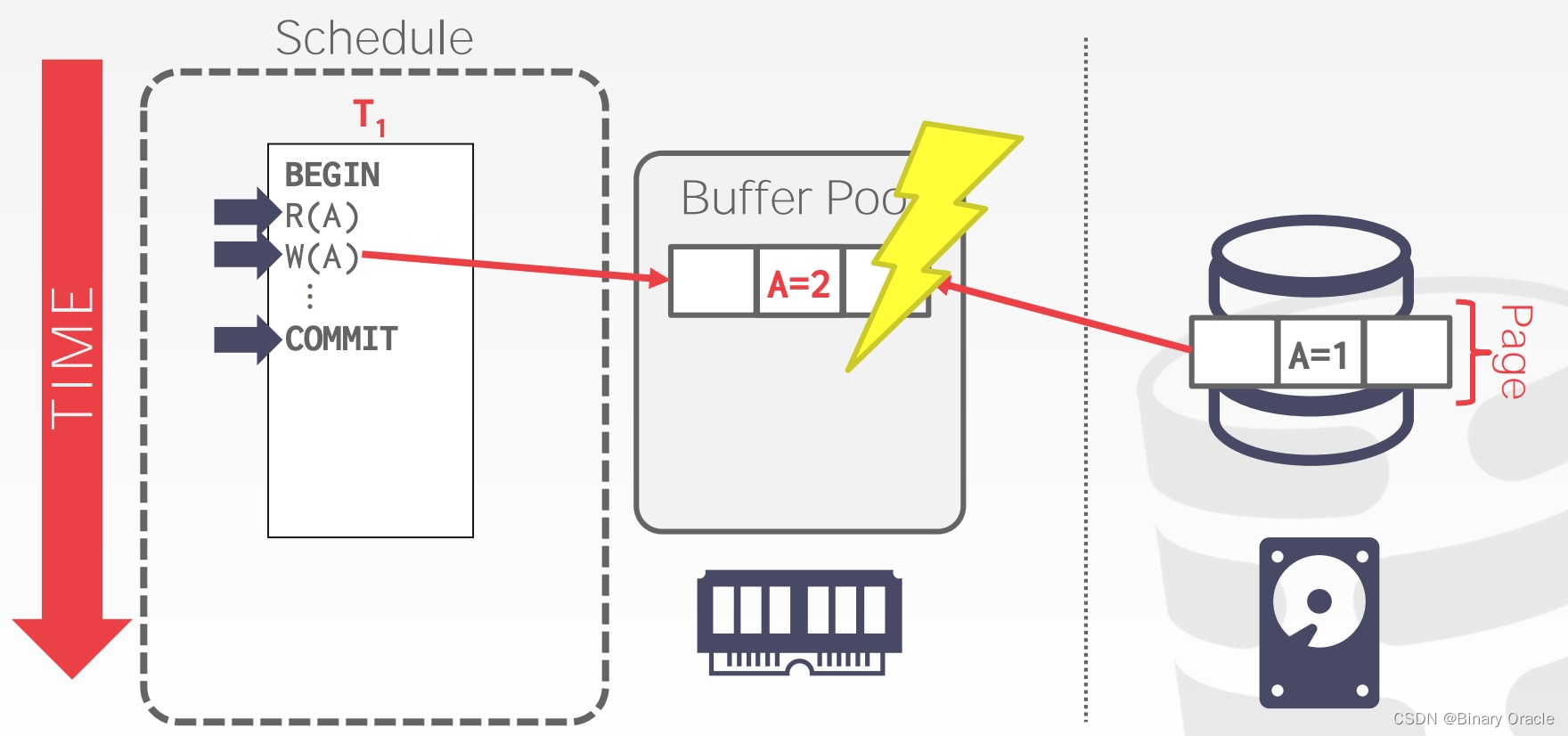 CMU 15-445 -- Logging Schemes - 17-CSDN博客