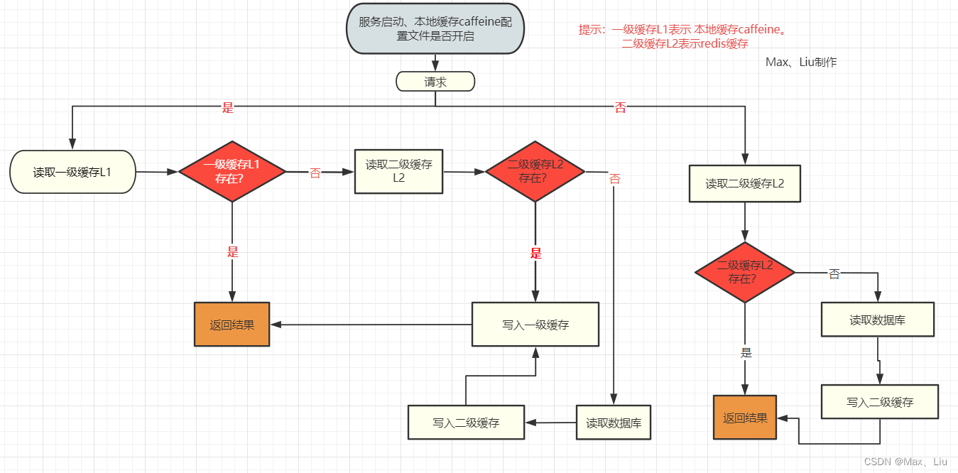 Springboot 集成 Caffeineredis实现一二级缓存，同时可以设置本地缓存caffeine开关springboot Caffeine Redis Csdn博客