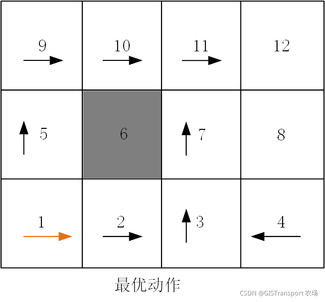 策略迭代算法求解mdp实现 Policy Iteration Algorithm （mdp之三）mdp策略迭代算法 Csdn博客