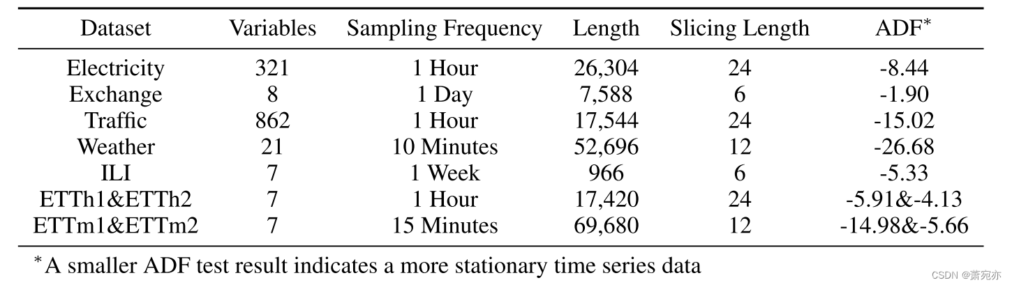 Adaptive Normalization for Non-stationary Time Series Forecasting: A Temporal Slice Perspective ...