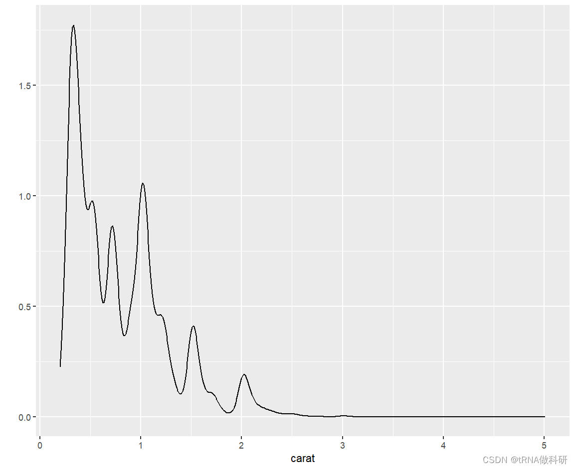 2-R语言科学可视化-ggplot2基础可视化（tidyverse包及冲突问题/散点图/线图/直方图/条形图/箱线图/扰动点图/密度曲线图）-CSDN博客