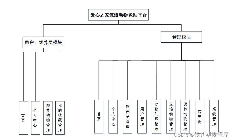 java/jsp/ssm爱心之家流浪动物救助平台【2024年毕设】-CSDN博客