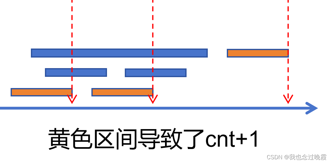 AcWing 905. 区间选点 贪心_acwing905-CSDN博客