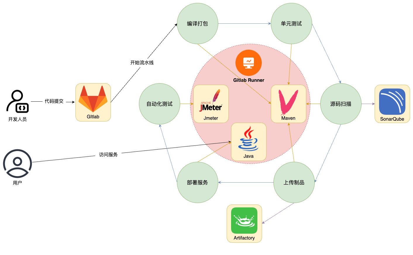 基于gitlab+linux实现CI/CD_cicd自动化部署流程图-CSDN博客
