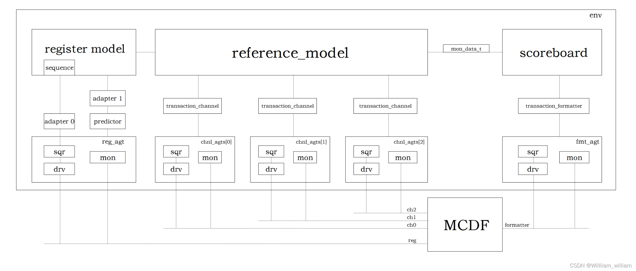 UVM学习之路（6）— 基于MCDF的验证平台_介绍一下mcdf的验证环境-CSDN博客