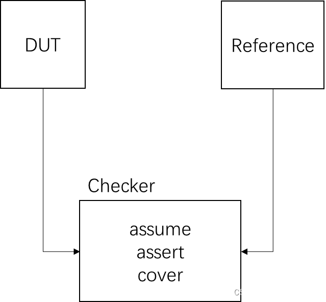 Formal Verification FPV_vc formal-CSDN博客