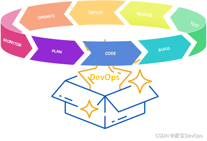 DevOps探索之旅（一）——软件研发模式_devops的开发方式-CSDN博客