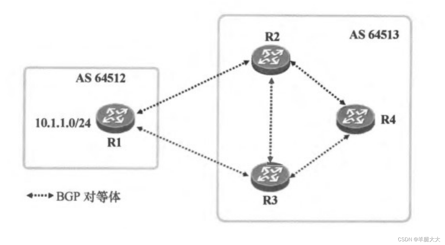 BGP --- 边界网关协议IGP --- 内部网关协议 --- RIP OSPFEGP --- 外部网关协议 --- BGP_ibgp igp-CSDN博客