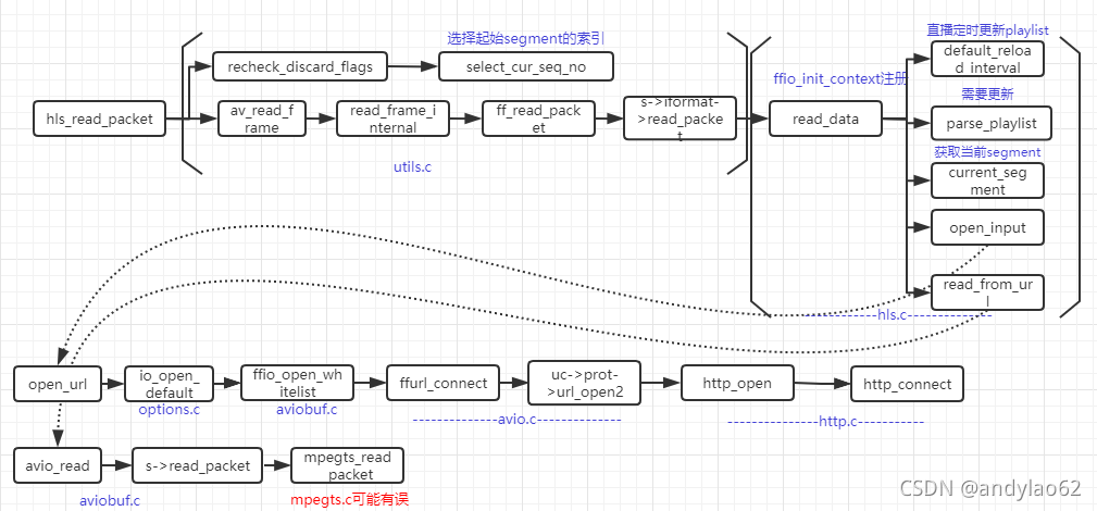 ffmpeg下HLS解析过程_ffmpeg hls-CSDN博客