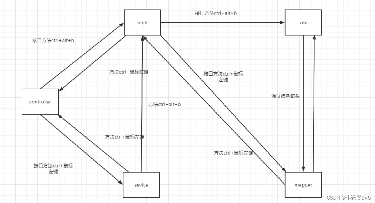 idea 里 controller service impl mapper xml 切换跳转快捷键_idea service跳转到serviceimpl-CSDN博客
