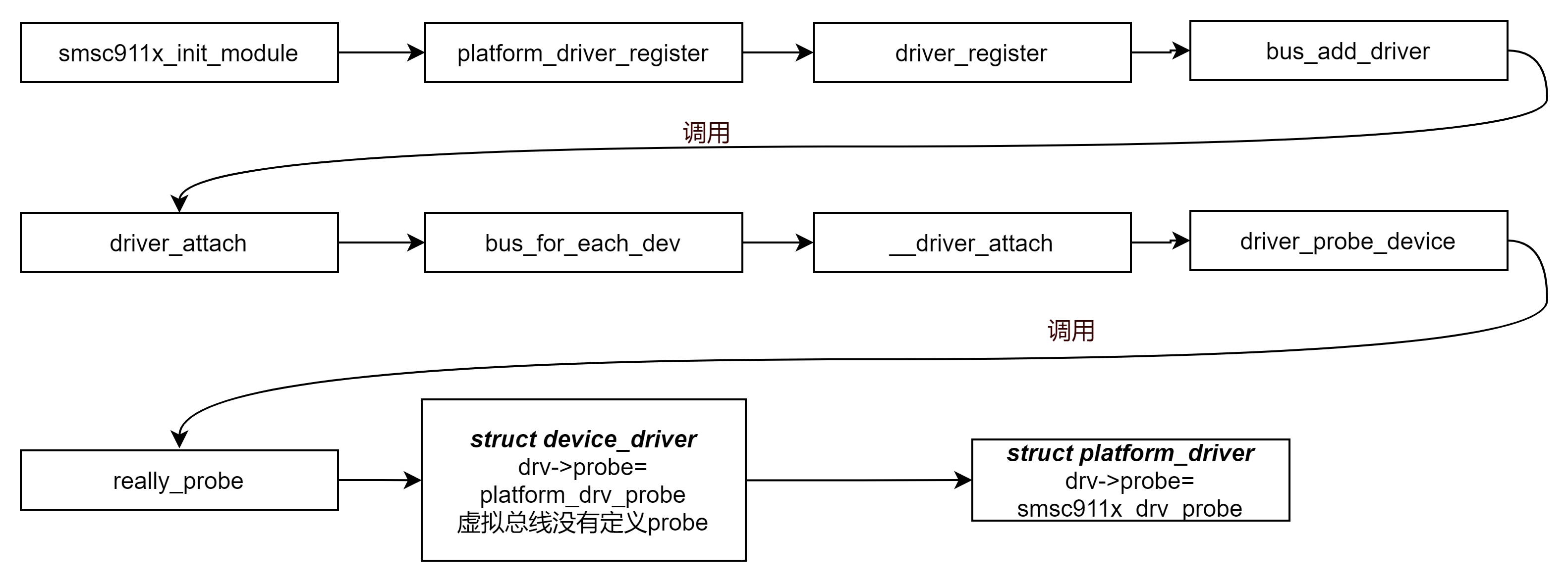 platformd device、driver注册过程_dts里的平台总线注册-CSDN博客