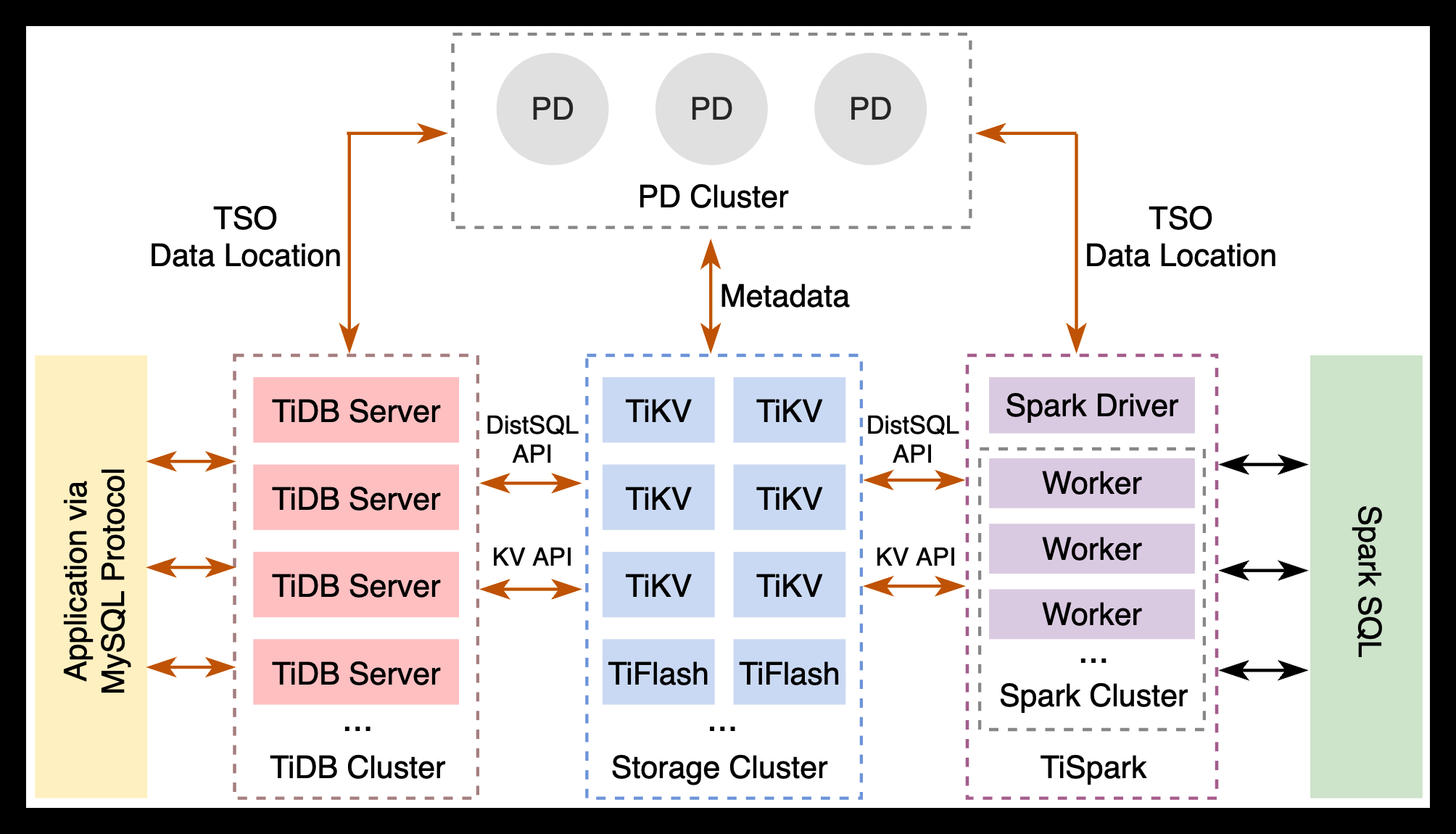 PCTP考试学习笔记之一：深入TIDB体系架构（上）-CSDN博客