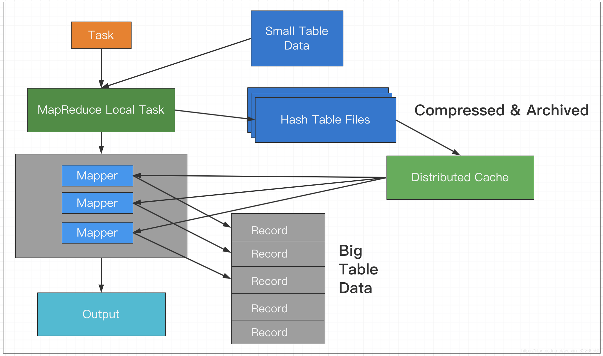 Hive Sql 小表与大表join 原理与实操hive 小表join大表 Csdn博客