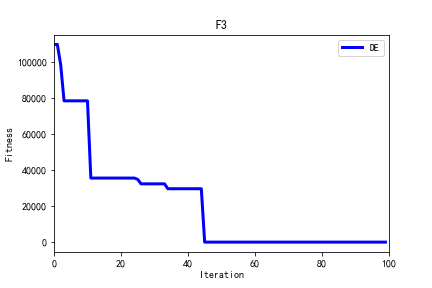python：差分进化算法（Differential Evolution，DE)求解23个测试函数（提供python代码）_差分进化算法 python-CSDN博客