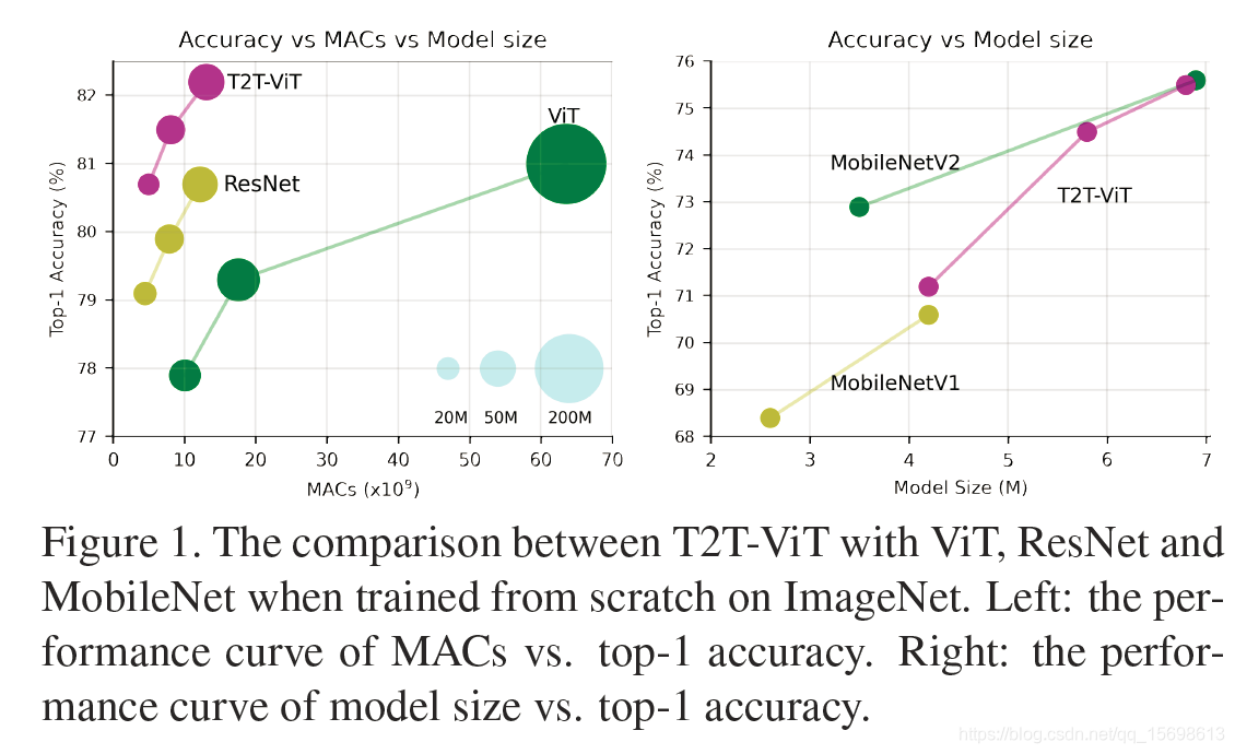 Tokens-to-Token ViT: Training Vision Transformers from Scratch on ...