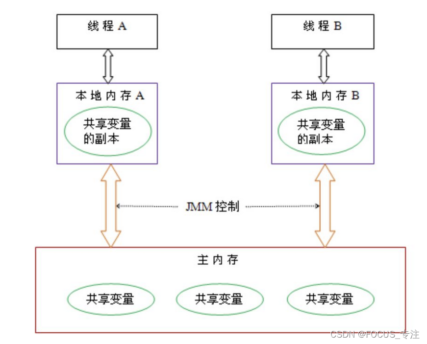 003 Java并发编程之volatile的内存语义及内存语义的实现(内存屏障来禁止指令重排序)java禁止指令重排序的方法 Csdn博客