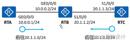 学习笔记——路由网络基础——静态路由(static)-CSDN博客