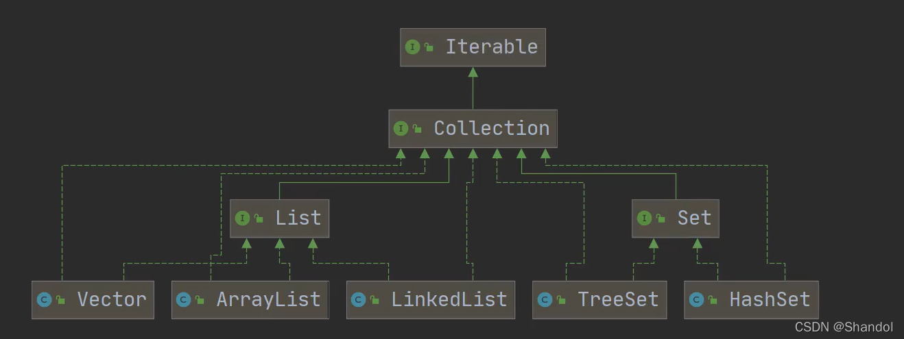 Java集合框架详解:arraylist、linkedlist、hashset、hashmap与map Csdn博客
