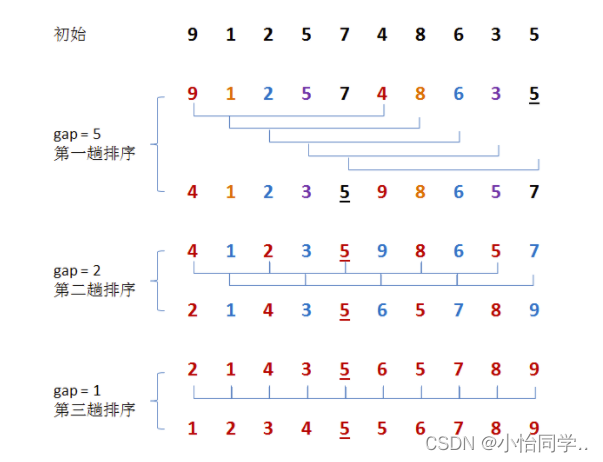 数据结构与算法系列之插入排序插入排序的算法数据结构 Csdn博客