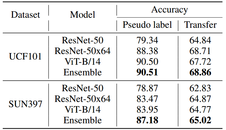 论文解读：(UPL)Unsupervised Prompt Learning for Vision-Language Models-CSDN博客