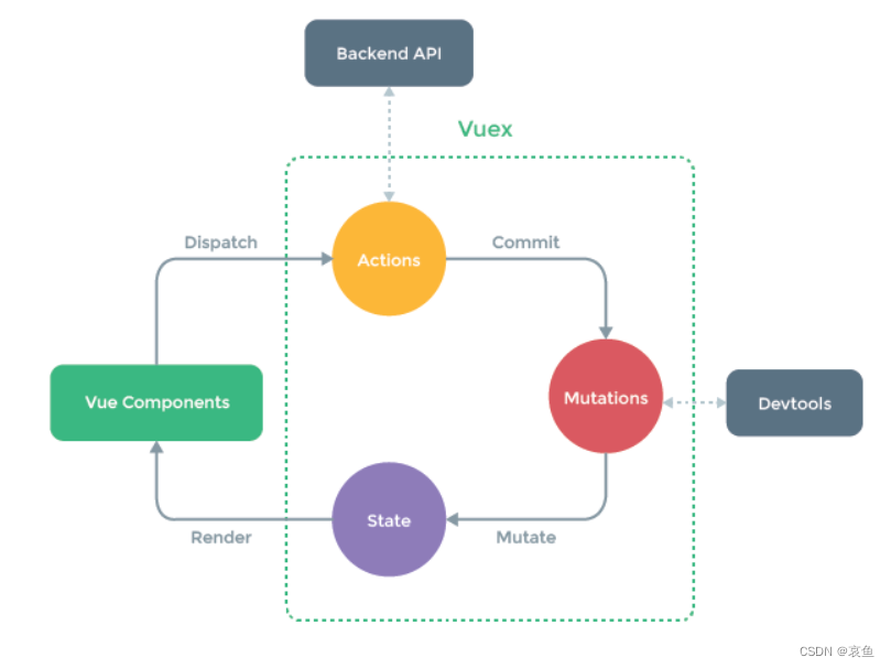 Vue3,VueX,VueRouter的配置学习_vue3 externals-CSDN博客