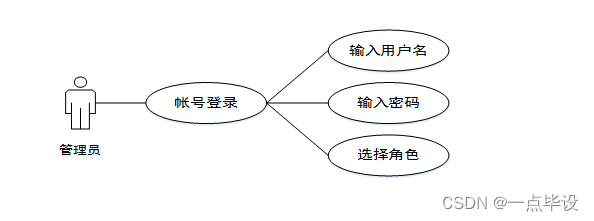 基于java的高校澡堂洗浴管理系统(springbootvue)基于java的洗浴中心 Csdn博客