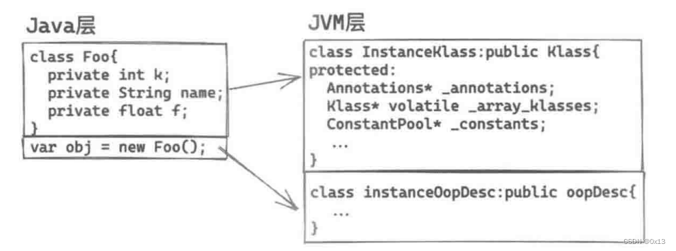 【Hotspot】类生命周期(2)：类解析、类链接：Oop和Klass机制_instacncemirrorklass-CSDN博客
