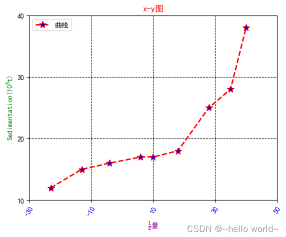 数据可视化matplotlibandseaborn基础学习matplotlib Label Csdn博客
