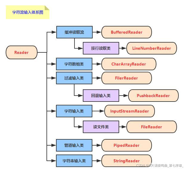 Java IO流基础篇及其图解_javaio流体系图-CSDN博客