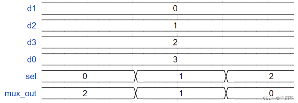 【牛客网】verilog快速入门 基础语法（1）module Definition Cannot Nest Into Module Csdn博客