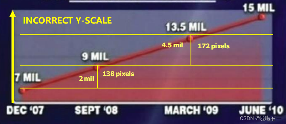 可视化 | （三）Edward Tufted基本设计准则_lie factor-CSDN博客
