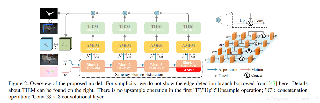《Weakly Supervised Video Salient Object Detection》阅读理解_scribble ...