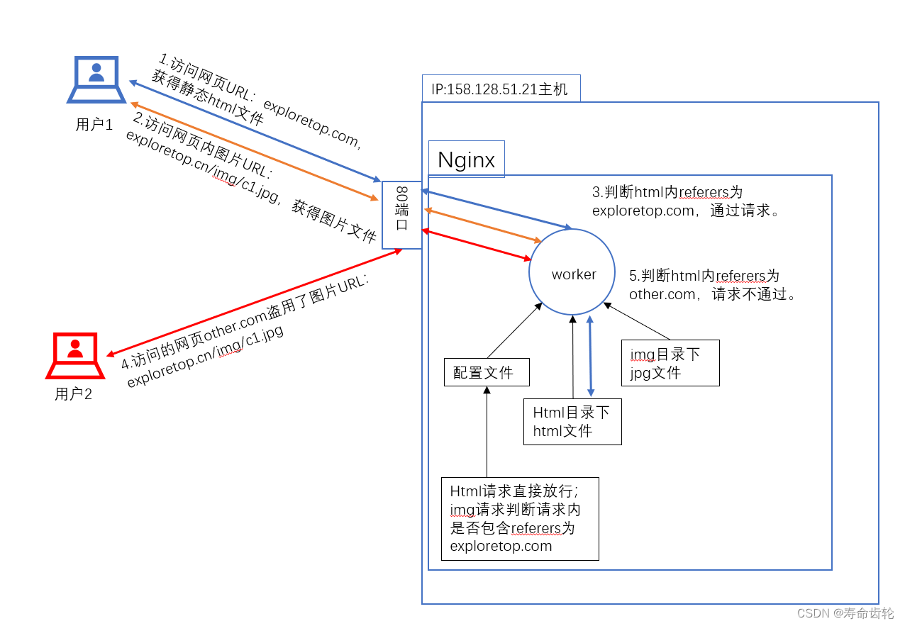 Nginx配置referers防盗链（示意图+代码举例）_nginx防盗链 referer-CSDN博客