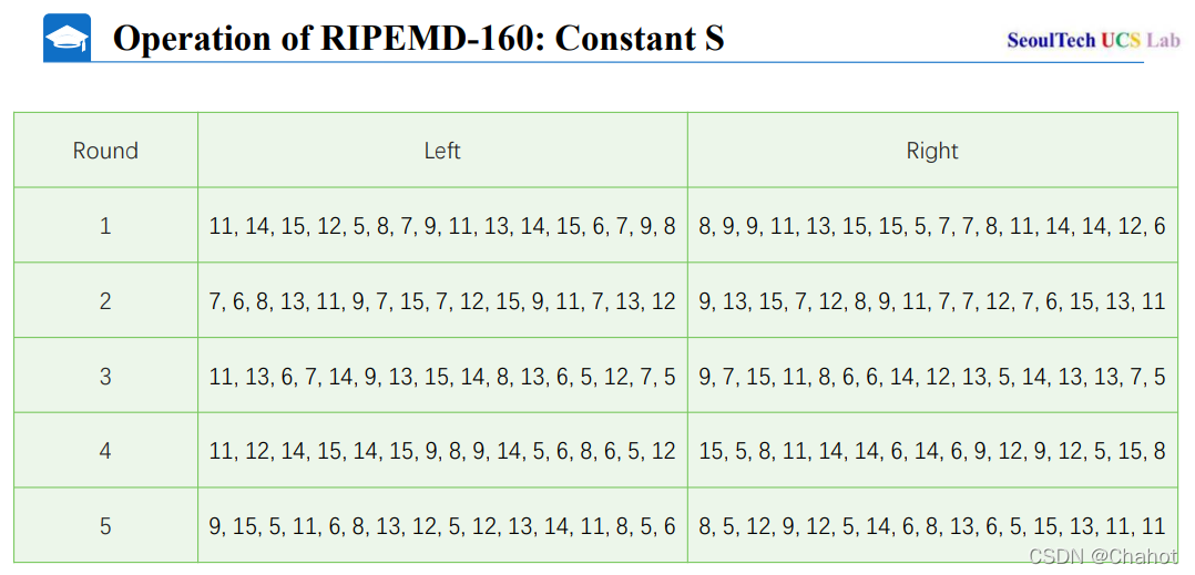 哈希函数RIPEMD-160的规格与计算过程_ripemd160算法-CSDN博客