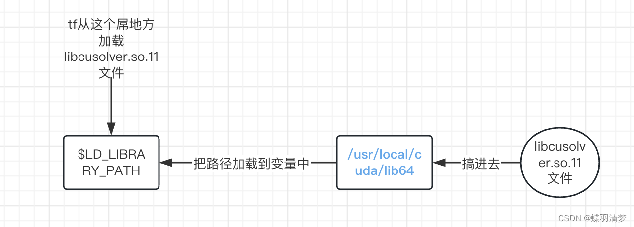 Could not load dynamic library ‘libcusolver.so.11‘ No such file or directory； LD_LIBRARY_PATH ...