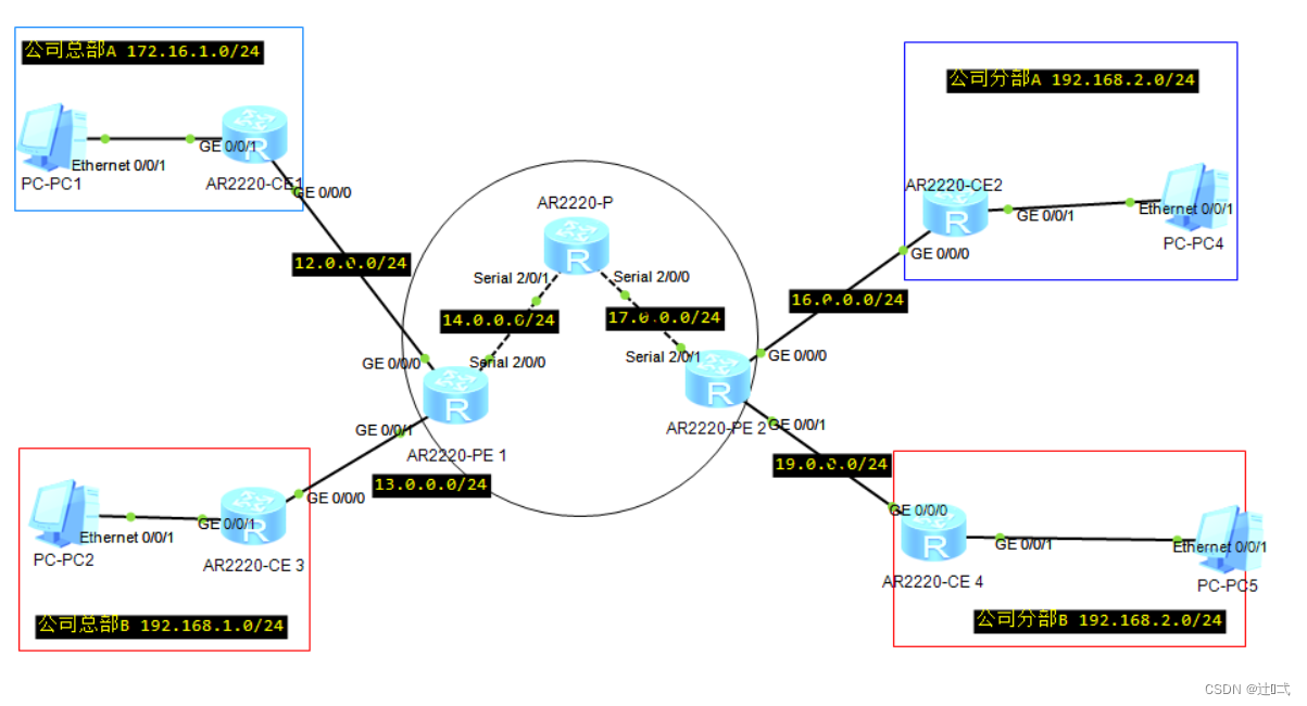 MPLS-VPN配置-CSDN博客
