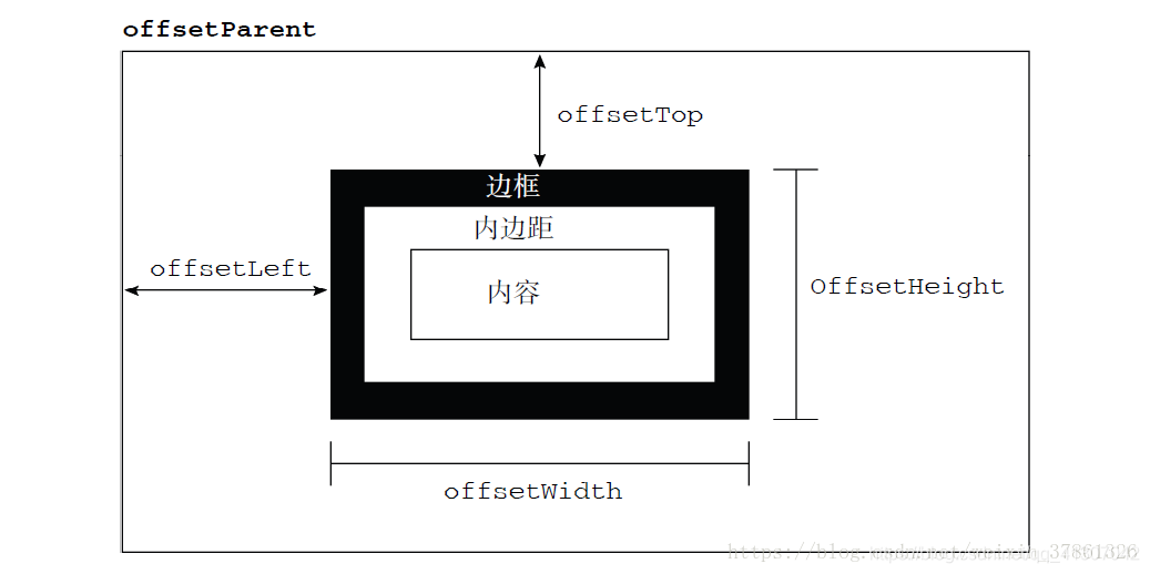 理解offset属性 Csdn博客 