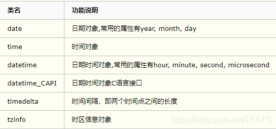 彻底搞懂Python常用时间库time、datetime与时间格式之间的转换关系_python 时间戳-CSDN博客