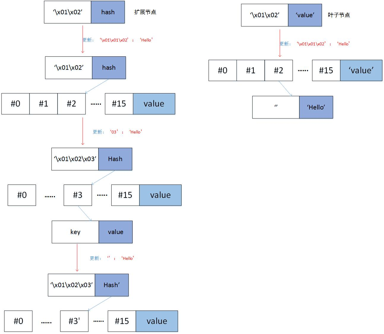 Merkle Patricia Tree (MPT) 树详解_mpt树-CSDN博客