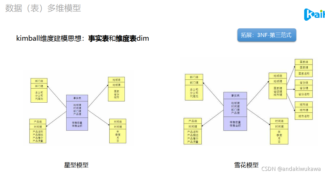 数据产品_数据中台02_数仓模型和架构_cdm,adm-CSDN博客
