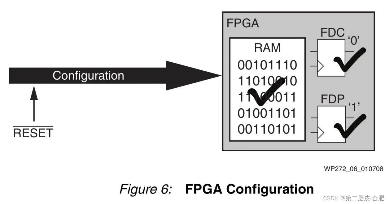 Xilinx 7系列 FPGA硬件知识系列（八）——Xilinx FPGA的复位_xilinx 复位电平-CSDN博客