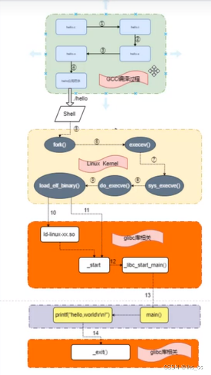 Linux与HelloWorld-CSDN博客