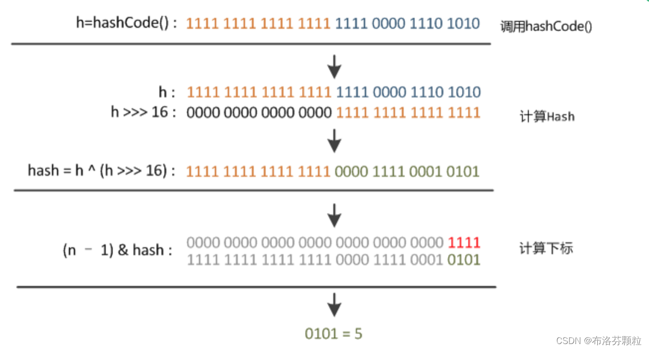 Java基础面试题（第九篇）中！ 集合与数据结构java面试 集合和数据结构 Csdn博客
