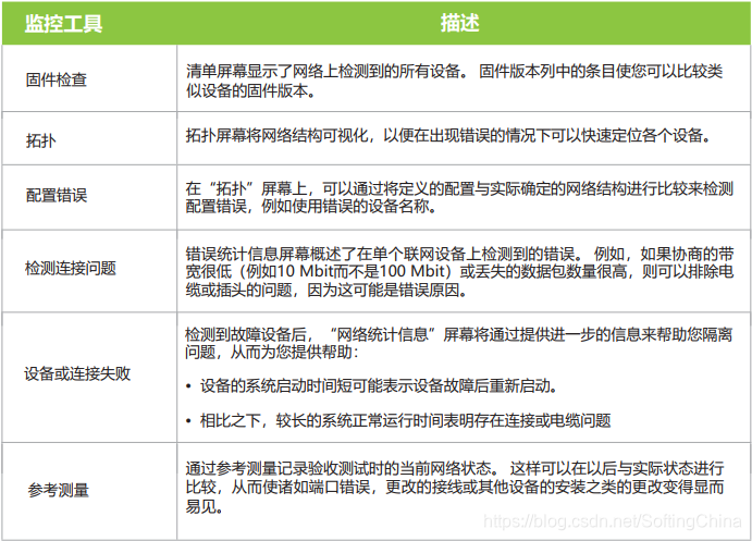 Softing TH LINK PROFINET的通讯控制和维护诊断方案，你知多少？_softing的profinet授权,可以解绑吗-CSDN博客