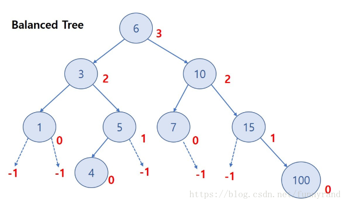 数据结构 Avl树的java实现java实现avl树 Csdn博客